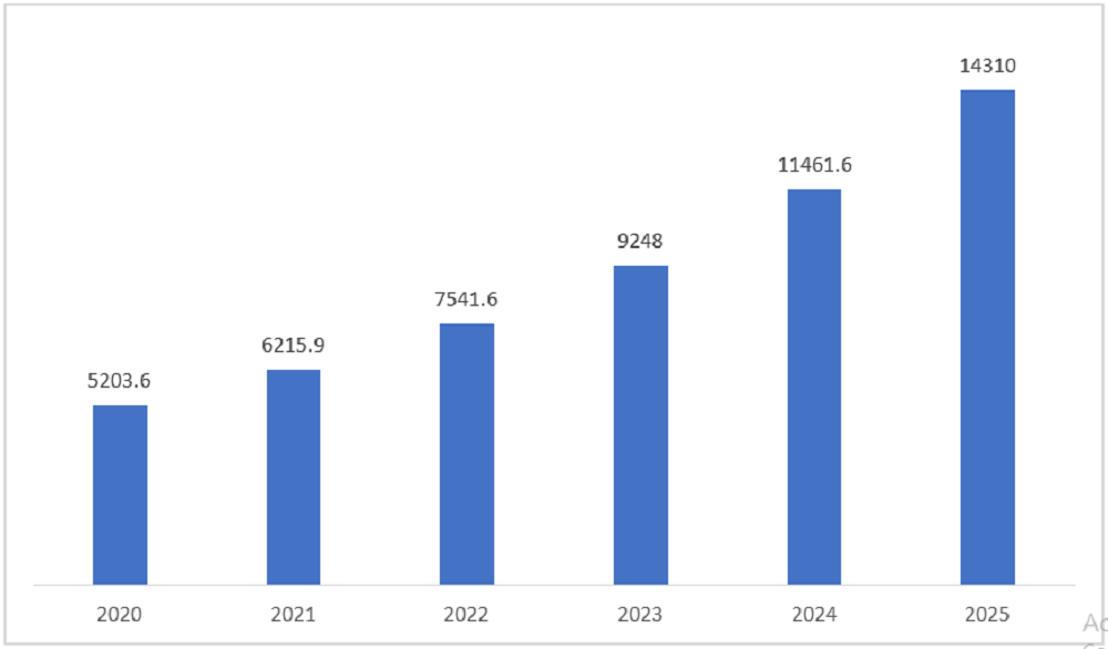 Global AgriTech Market Size & Share Analysis – Growth Opportunity ...