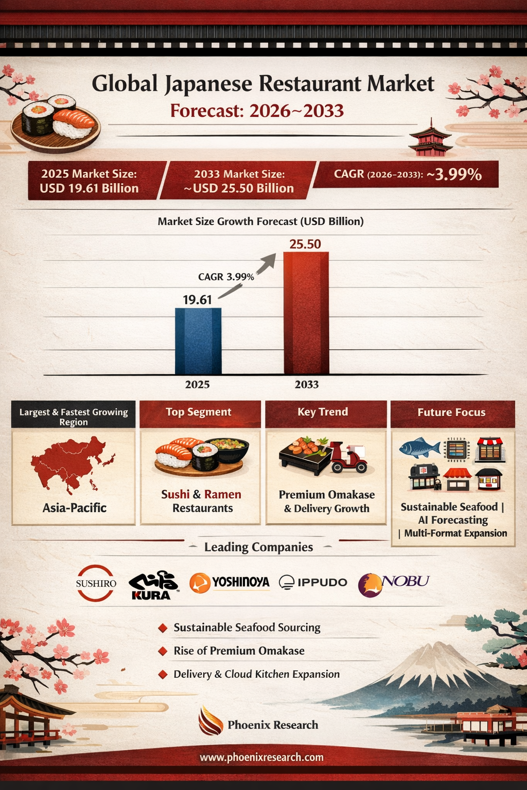 Pheonix Research Publishes 2026 "Global Japanese Restaurant Market ...