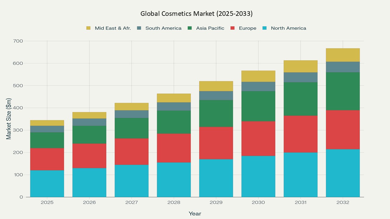 Cosmetics Market, 2025-2033 | Pheonix Research